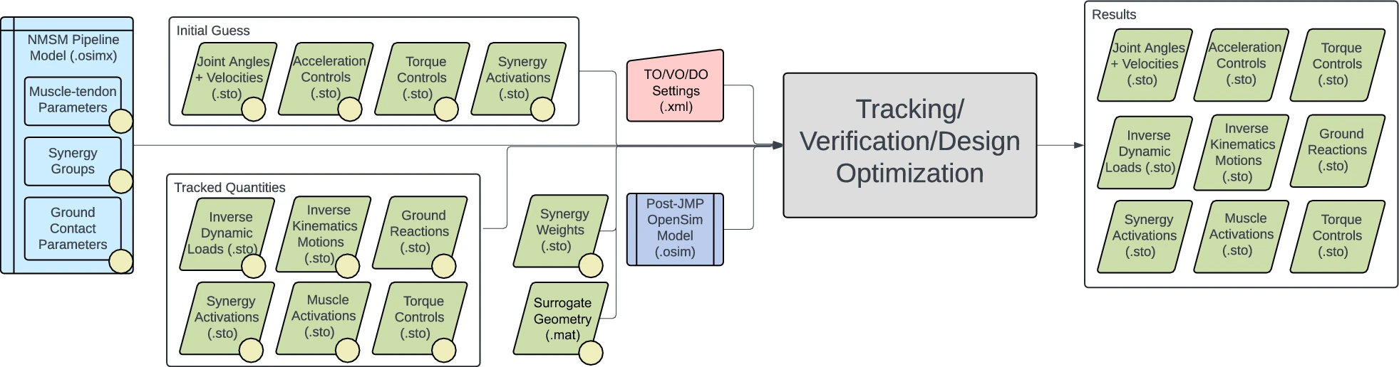 Design Optimization | Neuromusculoskeletal Modeling (NMSM) Pipeline
